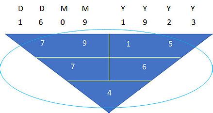 Numerology Calculation The Pythagorean Method Character Numerology
