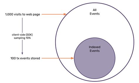 Introducing Dynamic Sampling Product Blog • Sentry