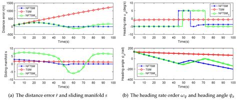 Applied Sciences Free Full Text Target Tracking Based On A Nonsingular Fast Terminal Sliding