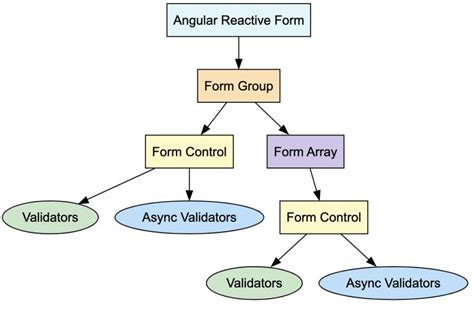 Otmane Tahri On Linkedin Angular Reactiveforms Webdevelopment