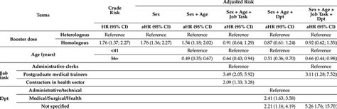 Multiple Cox Proportional Regression Model Contrasting The Risk Of