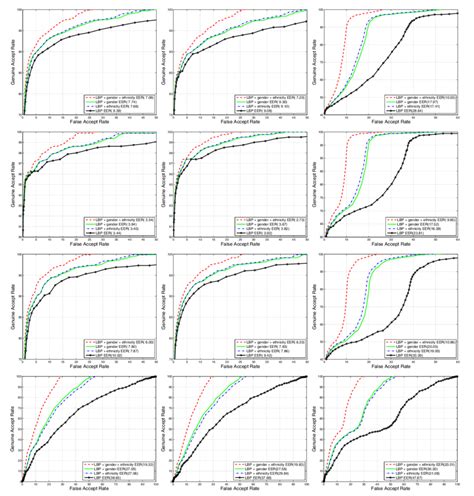 Effect Of Soft Biometric Classification On Recognition Performance Download Scientific Diagram