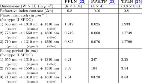 Comparison Between Different Waveguide Systems Download Scientific Diagram