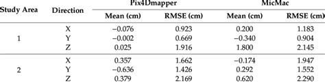Comparative Results Of Photogrammetric Processing In Pix4dmapper Pro Download Scientific