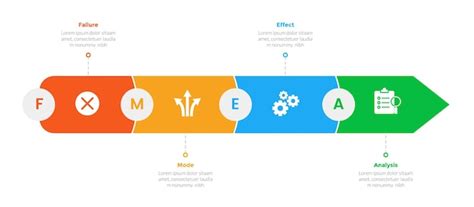 Fmea 실패 모드 및 효과 분석 인포그래픽 템플릿 다이어그램은 슬라이드 프레젠테이션을위한 4 점 단계 디자인과 함께 긴 직사각형 화살표입니다 프리미엄 벡터