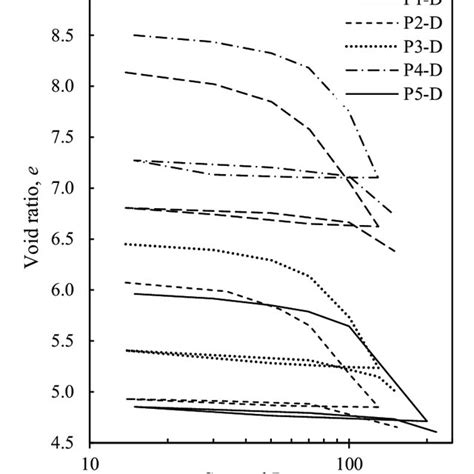 Compressibility Curves Download Scientific Diagram