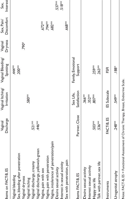Concurrent Validity Pearson Correlations Comparing Items From Download Table