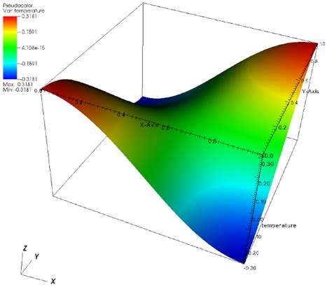 Notus Laplace Equation With Neumann Boundary Conditions