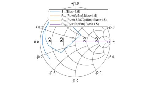 Smith Plot Circuit Object Parameters On Smith Chart Matlab