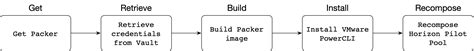 Using Continuous Deployment To Provision Vdi Desktops Virtualhobbit