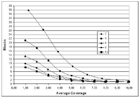 Number Of Blocks As A Function Of Coverage For Different Fragment