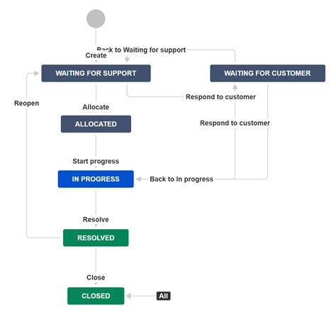 Jira Board Workflow At Eva Brown Blog