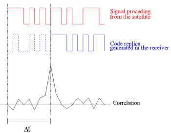 Baseband Processing Navipedia
