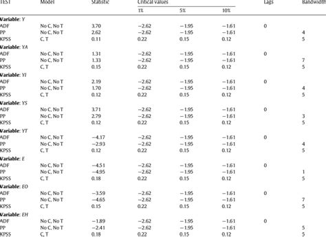 Results Of Adf Pp And Kpss Tests Download Table