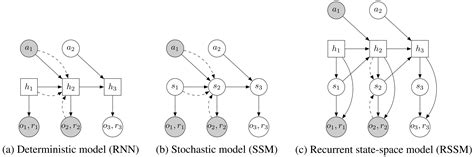 Learning Latent Dynamics For Planning From Pixels