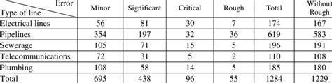 Comparative Analysis Of Errors By Type Lines Download Table