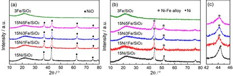 xrd patterns of the a calcined ni fe sio2 and b reduced ni fe sio2