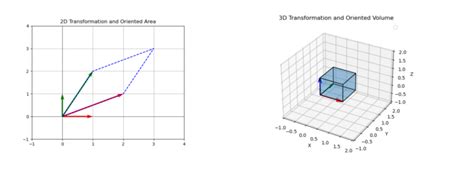 图解人工智能的数学基础（线性代数） 人工智能 线性代数 Csdn博客