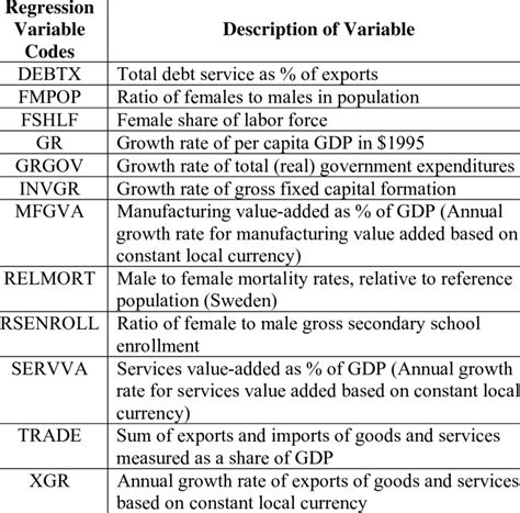 Regression Variable Codes And Definitions Download Table