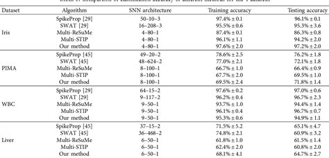 Table 5 From Supervised Learning Algorithm For Multilayer Spiking