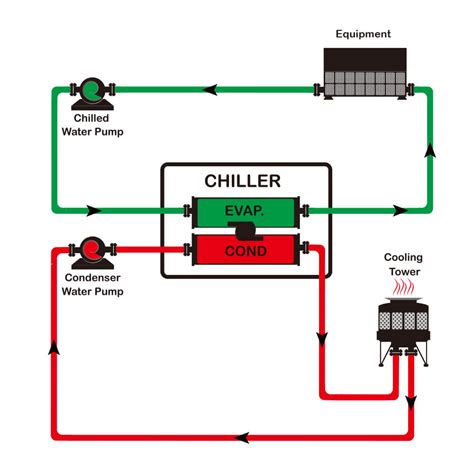 How Chiller System Works