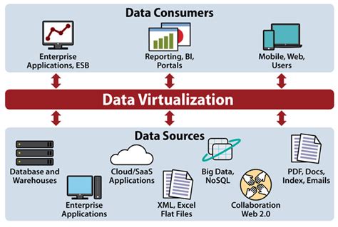 Etl To Data Virtualization