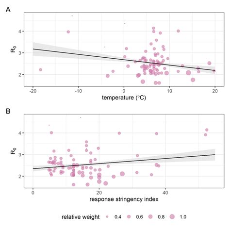 Plotted Covariates From Selected Regression Model Predicting R 0 Download Scientific Diagram