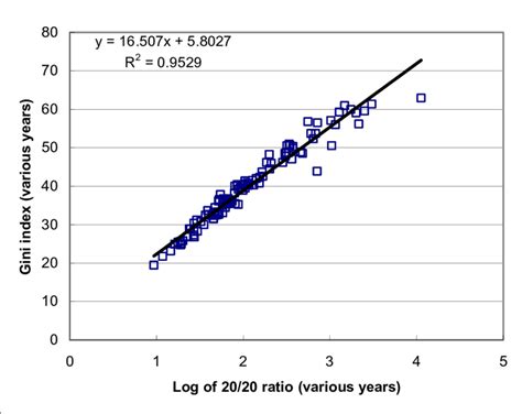 The Gini Index And The 20 20 Ratio Download Scientific Diagram