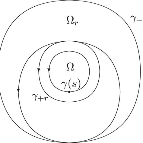 circle of radius r centered at γ s is tangent to ∂ Ω r γ r ∪ γ