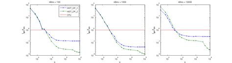 Need Help Explaining Some Cuda Performance Results Stack Overflow
