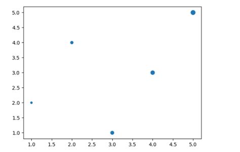 How To Adjust Marker Size In Matplotlib Tpoint Tech