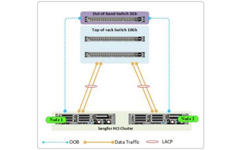 Sangfor Hyper Converged Infrastructure Hci