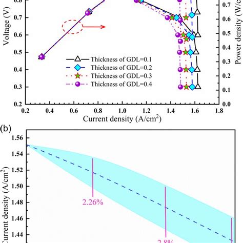 A Comparison Of Polarization Curves And Power Density Curves At