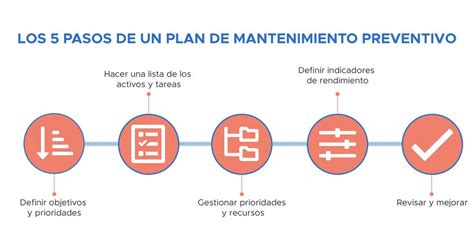 Plan De Mantenimiento Preventivo En 5 Pasos 2022 Infraspeak Blog