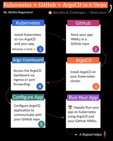 Kubernetes Gitops With Argocd Flow By Mutha Nagavamsi Medium