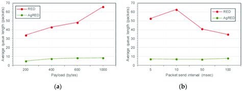 Average Queue Length Of Agred And Red With A Payload And B Packet