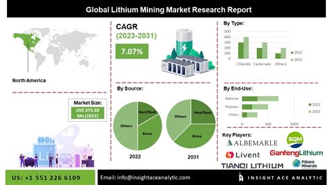 Lithium Mining Market Scope Growth Latest Trends 2023