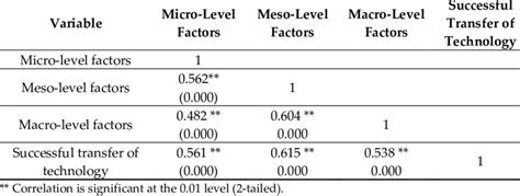 Pearson Correlation Analysis N 321 Download Scientific Diagram