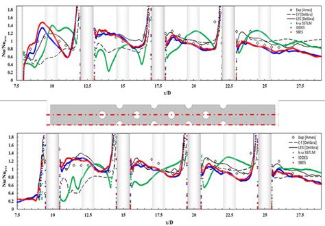 Figure 2 From Assessment Of Hybrid Rans Les Models In Heat And Fluid Flows Around Staggered Pin