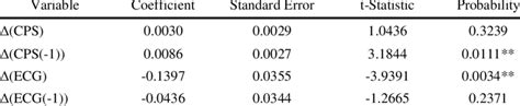 Short Run Error Correction Model Estimates Download Scientific Diagram