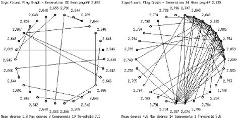 The Average Tness Over The Population For Each Of Forty Runs As A