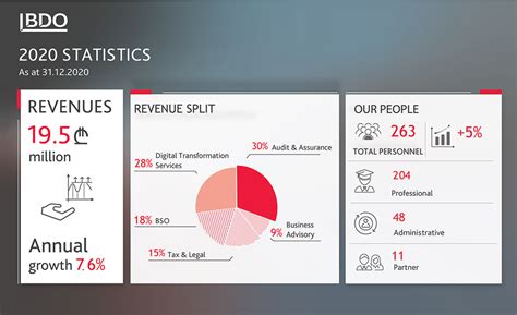 the resilience strategy of bdo in georgia financial results 2020