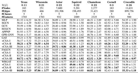Table 1 From Causal Based Supervision Of Attention In Graph Neural Network A Better And Simpler