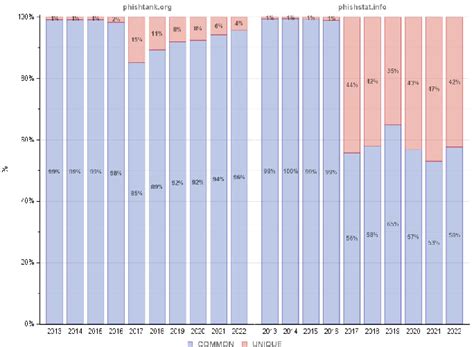 Figure 2 From Domain Blacklist Efficacy For Phishing Web Page Detection Over An Extended Time