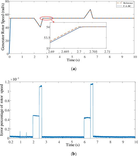 Figure 1 From A Fuzzy Adaptative Backstepping Control Strategy For Marine Current Turbine Under