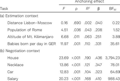 Inferential Frequentist And Bayesian Statistics For Anchoring Effects