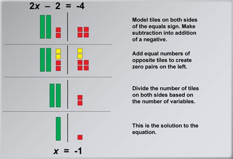 Using Algebra Tiles To Model Equations Tessshebaylo