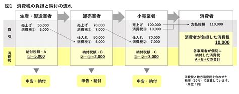 消費税の「インボイス制度」とは？ 導入まであと1年、対応の検討は早めに