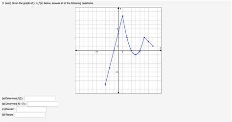 Solved 1 Point Given The Graph Of Y F X Below Answer Chegg Com