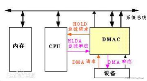 Dma 串口dma发送接收串口dma发送数据 Csdn博客
